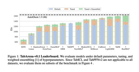 Tabarena Benchmarking Tabular Machine Learning With Reproducibility Tabarena Benchmarking Tabular Machine Learning With Reproducibility