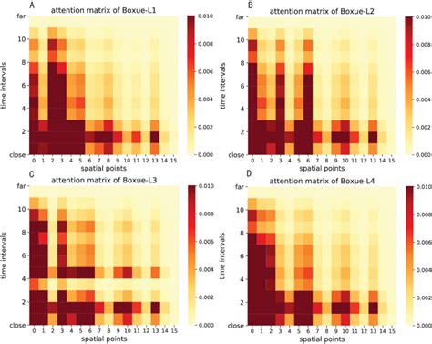 The Attention Result Of St Afn Shixin Road A The Attention Result Download Scientific