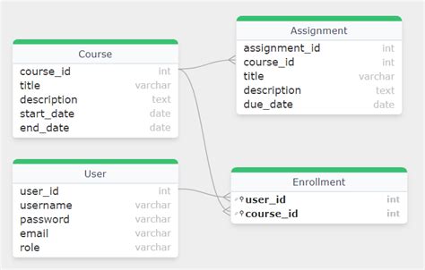How To Design A Database For Learning Management System Lms Geeksforgeeks