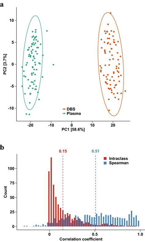 Consistency Between Log Transformed Dbs And Plasma Metabolite Profiles