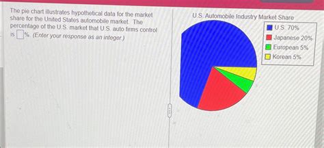 Solved The Pie Chart Illustrates Hypothetical Data For The Chegg Com