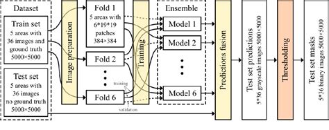 Figure 2 From Automated Processing Of Remote Sensing Imagery Using Deep Semantic Segmentation A