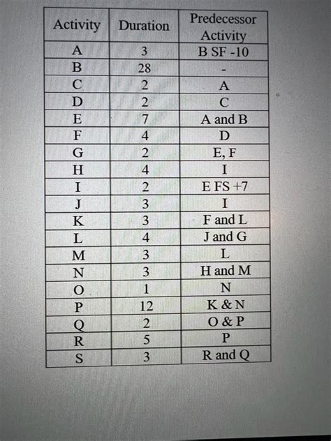 Solved Draw Cpm Network That Depicts The Proper Logic For