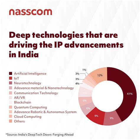 Nasscom On Linkedin Deeptech Innovationindia Techleadership