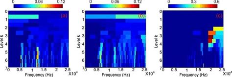 Spectral Kurtograms Of Non Deterministic Vibration Signal X Direction Download Scientific