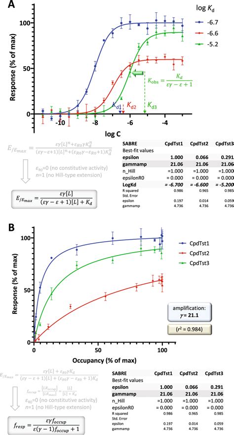Fit Of Independently Measured Response Ec50 And Occupancy Kd Data