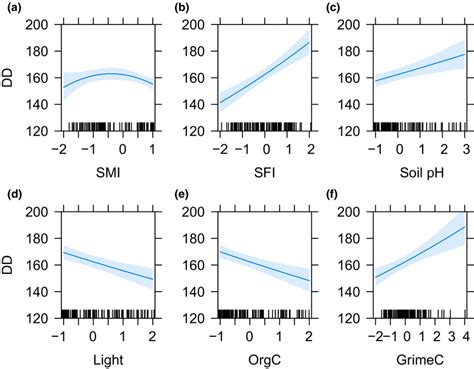 Parameter Estimates With 95 Confidence Intervals From The Significant