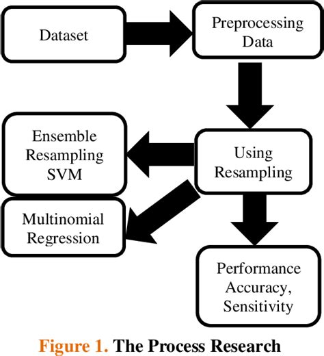 Figure 1 From Ensemble Resampling Support Vector Machine Multinomial