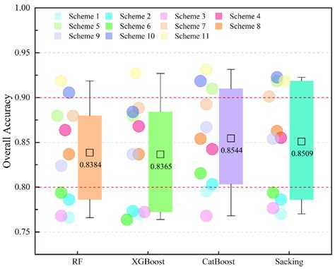 Overall Accuracy Distribution Of All Schemes Based On Four Overall Accuracy Distribution Of All Schemes Based On Four