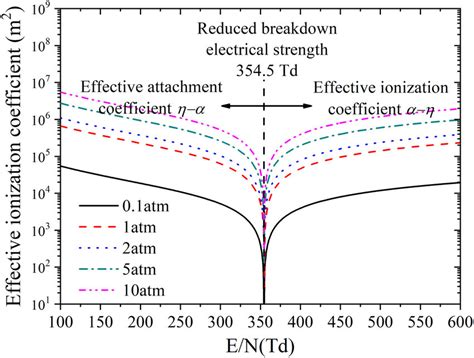 Effective Ionization Coefficient Of Sf6 Under Different Pressure At Download Scientific Diagram