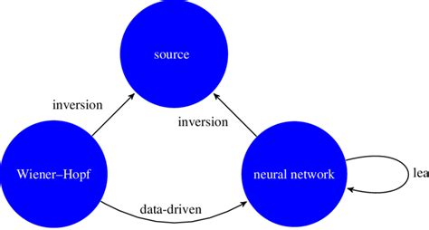 The Wiener Hopf Technique Can Provide A Forward Propagation Model For