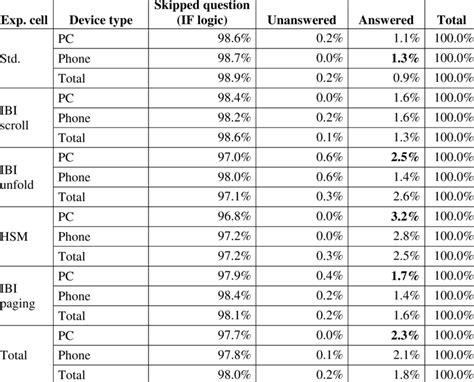 11 Open Ended Responses For Item O42p Download Scientific Diagram