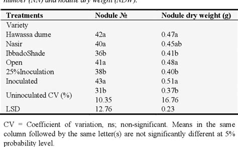 Table 2 From Nodulation And Yield Potential Of Common Bean Phaseolus