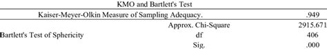 Sampling Adequacy Table Download Table