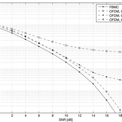 Performance Comparison With Ofdm System Bit Error Rate Ber Of The Download Scientific