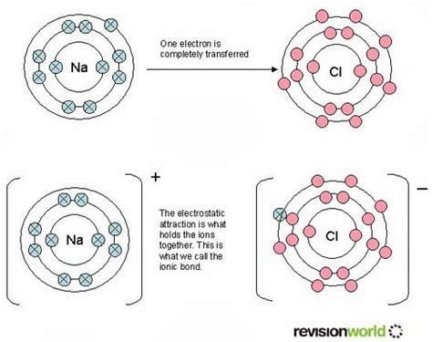 Grade 9 Science Oct 2 Ionic Bonds