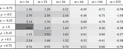 Relative Difference Between Eblup And Spatial Eblups Arb ×100