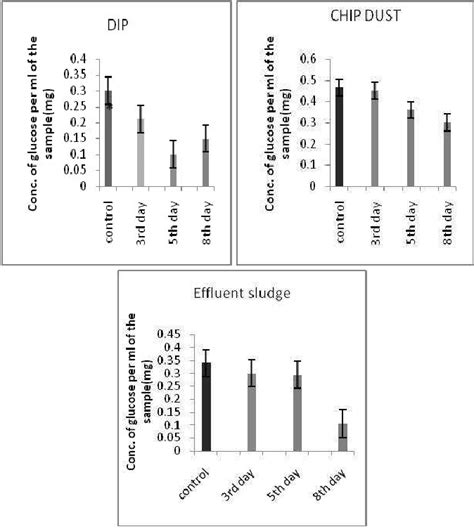 Estimation Of Reducing Sugar In Three Substrates By Dns Method At Three