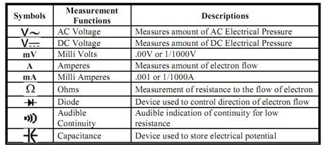Symbol Meanings On A Multimeter