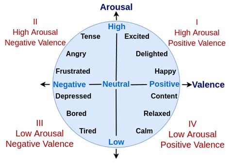 The Valence Arousal Space Valence Denotes The Range Of Emotions From