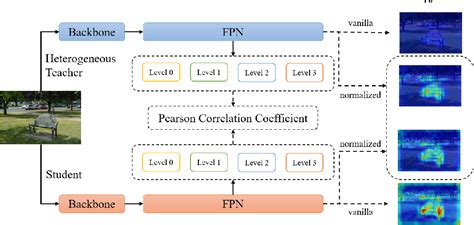 Figure 2 From Pkd General Distillation Framework For Object Detectors Via Pearson Correlation
