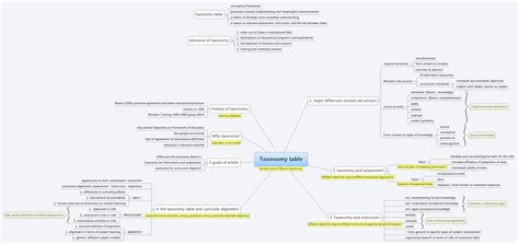 Taxonomy Table Xmind Mind Mapping Software