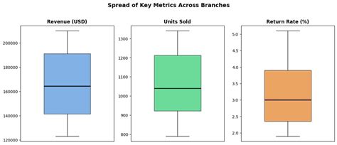 Descriptive Statistics With Python For Beginner Data Scientists Dev