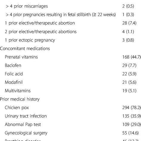 Major And Minor Birth Defects With Possible Temporal Relationship A To