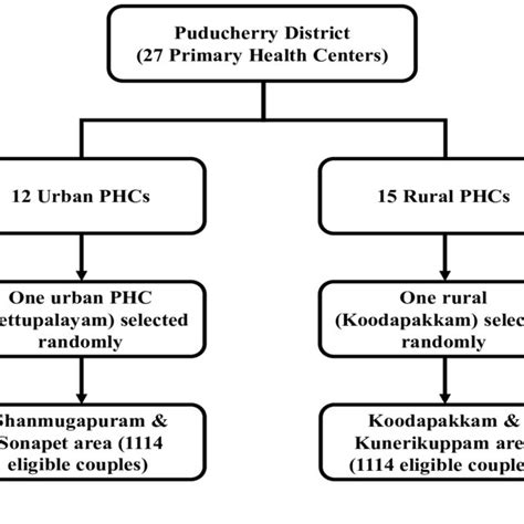 Sampling Method For Selection Of Participants Download Scientific Diagram
