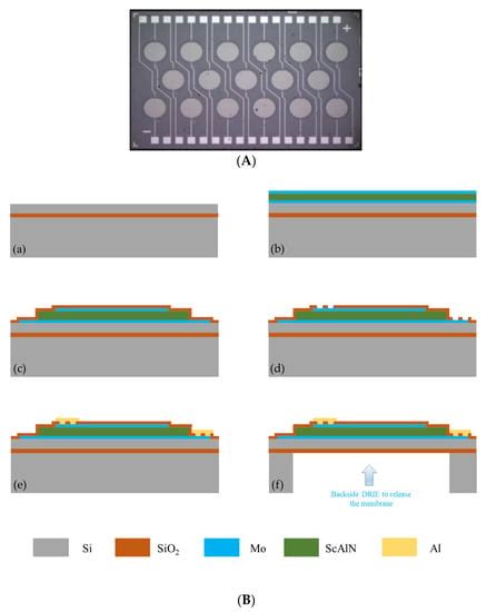 development of mems airflow volumetric flow sensing system with single