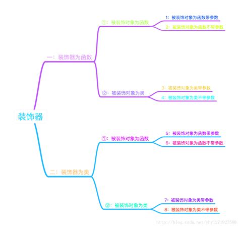 Python装饰器各种类型详解python装饰器四种类型 Csdn博客 Python装饰器各种类型详解python装饰器四种类型 Csdn博客