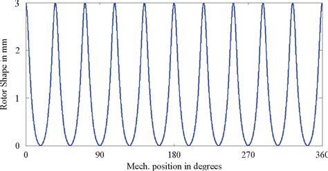 Figure 9 From Influence Of A Variable Reluctance Resolver On An E Motor System Semantic Scholar
