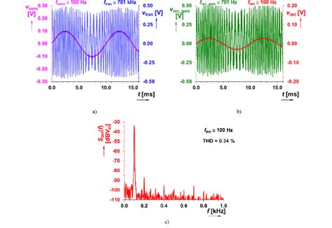 Time Domain Responses Through Important Parts Of The Transmitting And