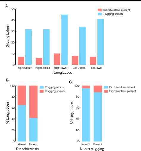 Figure 35 From An Investigation Of Mucus Plugging In Severe Asthma