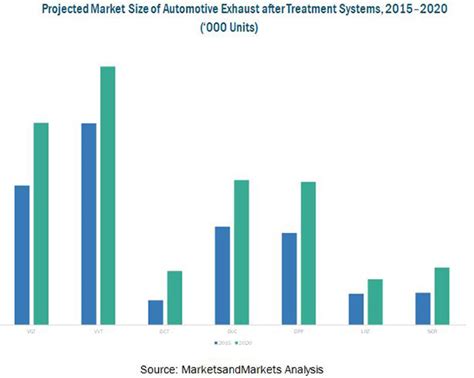 Vehicle Emission Standards And Impact Analysis Size Share Forecast