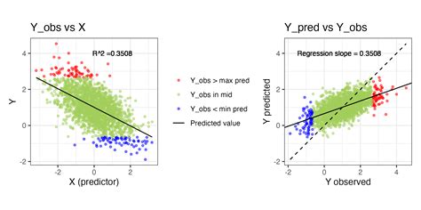 overestimating the lower values and underestimating the higher values