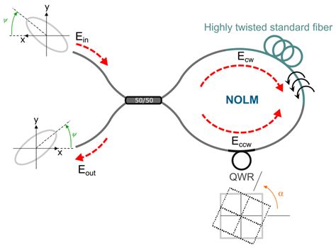 multivariable analysis of nonlinear optical loop mirror operating parameters using jones