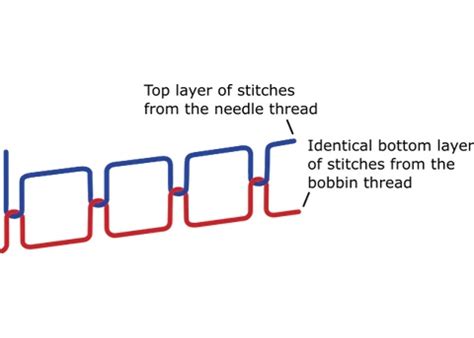 Sewing Machine Stitch Types