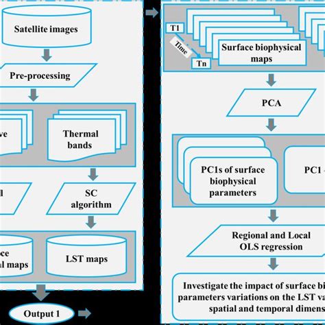 The Flowchart Of The Analytical Procedures Download Scientific Diagram