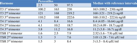 Reference Intervals 25th And 975th Percentiles For Thyroid Hormone