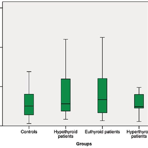 Serum Levels Of Adiponectin In The Studied Groups Download