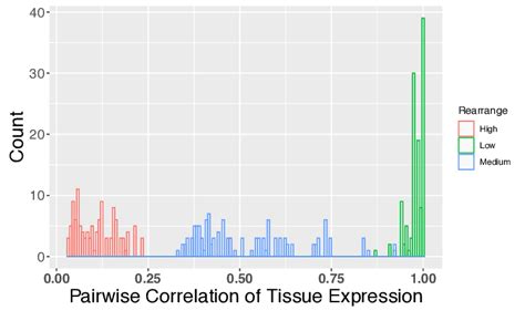 Histogram Of The Pairwise Correlations Of Tissue Expressions For The