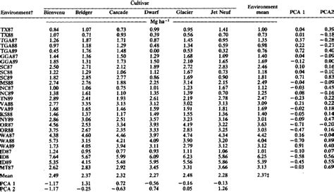 Mean Seed Yield Mg Ha ~ And First And Second Principal Component