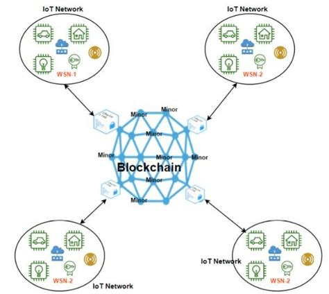 Iot Network And Blockchain Download Scientific Diagram