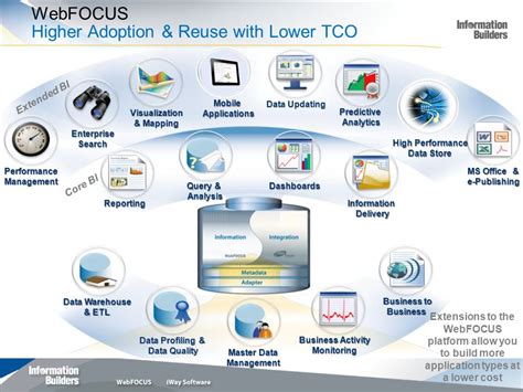 Peter Azzarello April 11 2012 Ib Toronto User Forum Webfocus