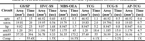 Table 1 From Area Optimization In Floorplanning Using Ap Tcg Semantic Scholar