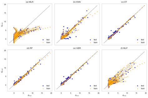Experimental Vs Predicted Values For Electrical Conductivity With Six