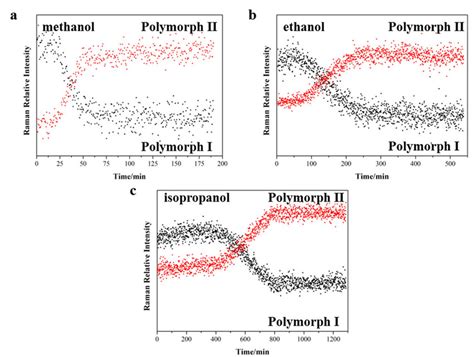 Solution Mediated Polymorphic Transformation Between Two Polymorphs Of
