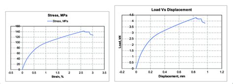 Shows The Stress Strain Curve And Load Versus Displacement Curve For