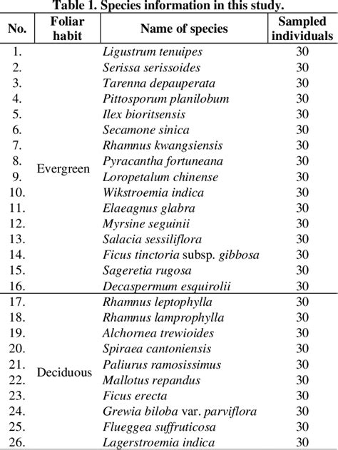 Table 1 From Plant Functional Classifications Based On Leaf Traits In A